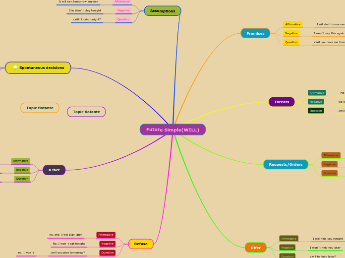 Future Simple(WILL) - Mind Map
